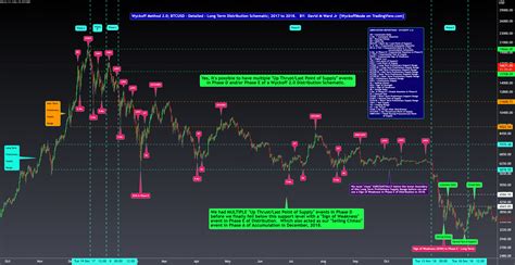 Educational Clarification On Events In Distribution For BITSTAMP BTCUSD