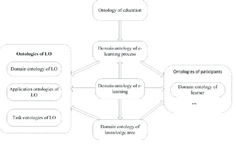 3 schema of ontologies used in ils the ontology building follows these