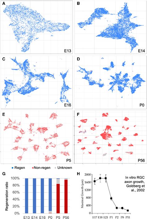 Figure 3 From Deep Scrna Sequencing Reveals A Broadly Applicable