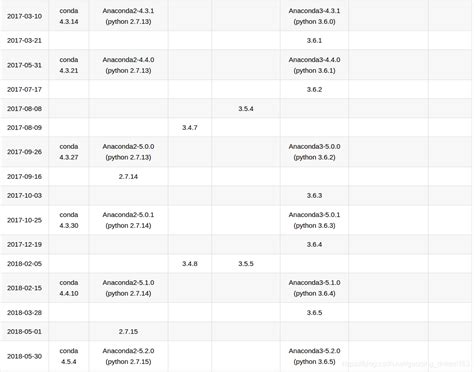 下载安装anaconda（对应python版本）anaconda310版本下载 Csdn博客