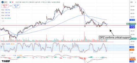 Dominos Pizza Stock Delivers A Hot Buy For Growth Investors Nasdaq