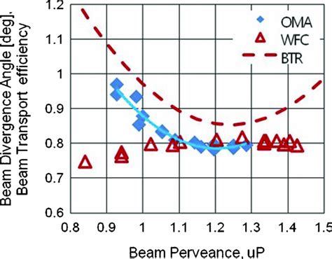 First Neutral Beam Injection Experiments On Kstar Tokamaka Review Of Scientific Instruments