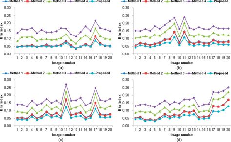 Blur Indexes Of The Proposed And Benchmark Methods For The Sample Test Download Scientific
