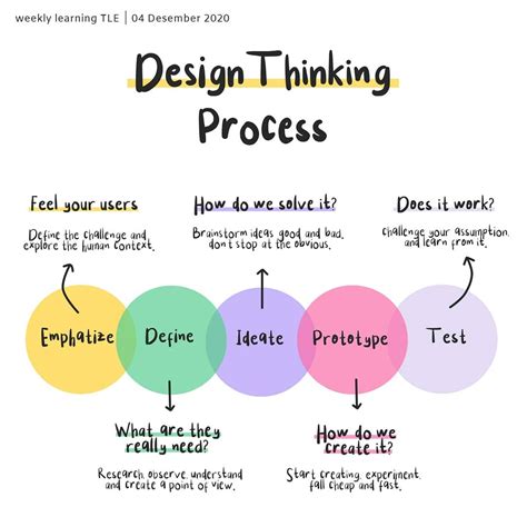 Design Thinking Process Apa Sih Yang Pertama Kali Ada Di By Anggia