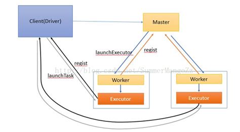Spark Client和cluster两种运行模式的工作流程spark Client 找不到类 Csdn博客
