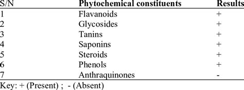 Phytochemical Screening Of Aqueous Extract Of Stem Bark Of P Biglobosa