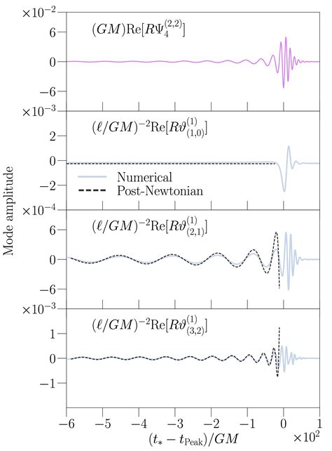numerical binary black hole mergers in dynamical chern simons i