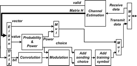 Transmitter Block Diagram The Modulation Module Shown In Fig4 Uses