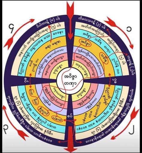 နိမိရာဇစရိယ မြတ်ဗုဒ္ဓ၏ တရားတော်များ Facebook