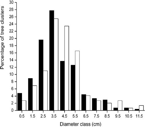 Arithmetic Mean Diameter At Breast Height Distribution Class Middle