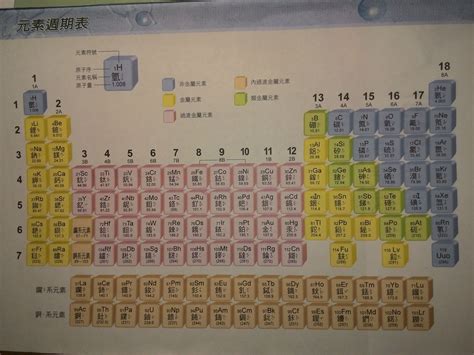 週期表口訣、背法整理 Museum321的創作 巴哈姆特