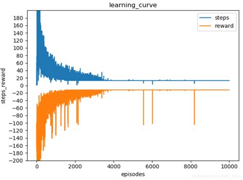 强化学习之q Learning与sarsa算法解决悬崖寻路问题 Sarsa算法q表收敛吗 Csdn博客