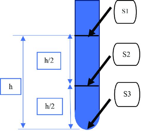 Sample Collection Of Gravitational Sedimentation Download Scientific Diagram