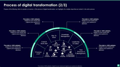 Process Of Digital Transformation Roadmap Digital Transformation For