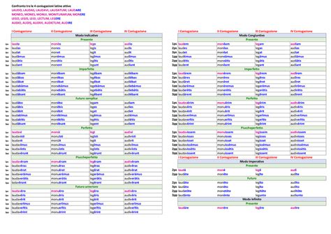 Schema Realtivo Ai Verbi In Latino Schemi E Mappe Concettuali Di