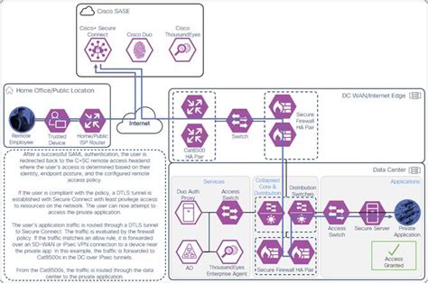 Solutions Cisco Sase With Cisco Secure Connect Design Guide Cisco