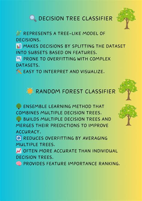 abhay gupta on linkedin datascience classification machinelearning decisiontrees randomforests