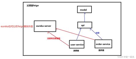 19feign 的工程化实例：eurekaribbonfeignhystrix（springcloud）feign Hibbon