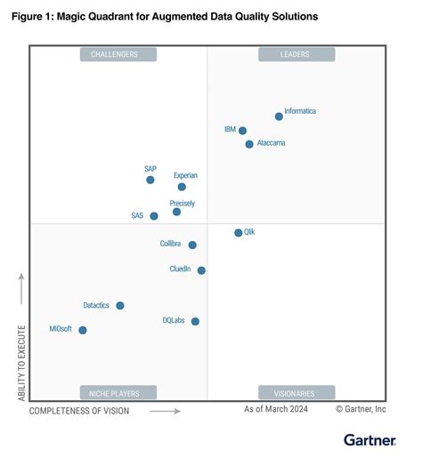 Gartner Magic Quadrant Augmented Data Quality Solutions 2024