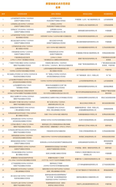 56个储能项目刚刚国家能源局2024年第1号公告 电子工程专辑