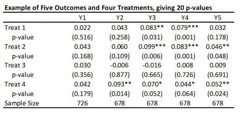 An Updated Overview Of Multiple Hypothesis Testing Commands In Stata
