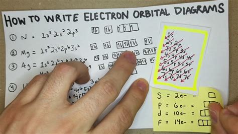 Electron Orbital Diagrams