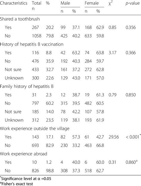Comparison Of Risk Behaviors Between The Sexes Continued Download