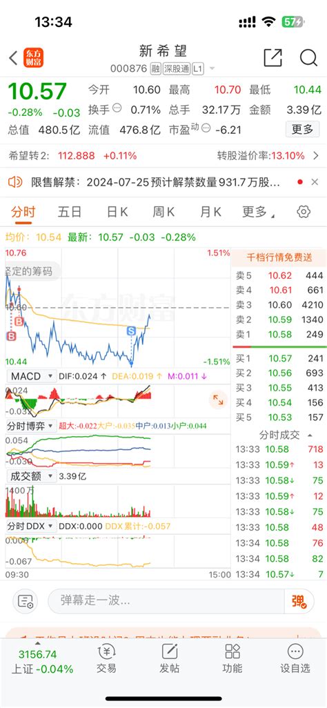 庆幸啊幸亏卖出三分之二 新希望 000876 股吧 东方财富网股吧