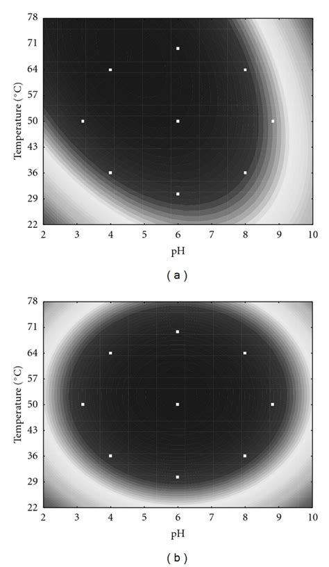 Contour Diagrams For A Free Lipase And B Immobilized Lipase Download Scientific Diagram