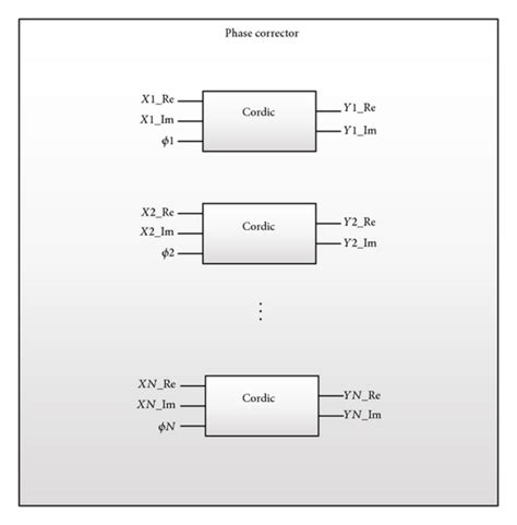 Block Diagram Of An Ofdm Receiver Robust To Timing And Sampling Download Scientific Diagram