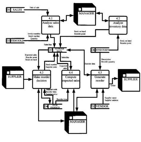 20 Best Flow Charts Images On Pinterest Data Flow Diagram Software And A Business