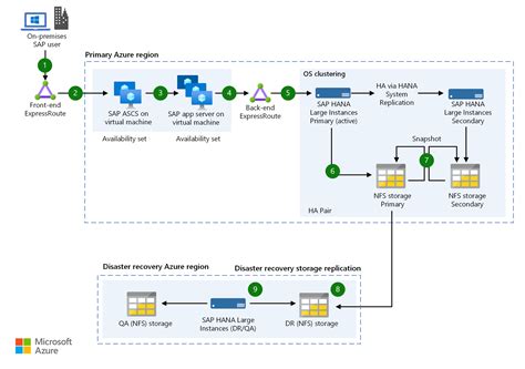 Sap S4 Hana For Large Instances Azure Solution Ideas Microsoft Learn