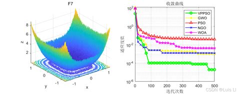 改进的粒子群优化算法（matlab代码）改进粒子群算法 Csdn博客