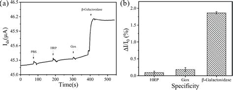 A The Specific Response Of β Gal Based On Gfet Biosensor Compared To Download Scientific