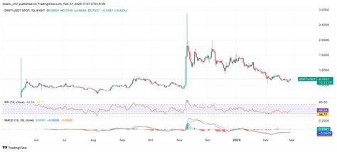 Drift Drift Price Prediction For 2025 To 2030 Mudrex Learn