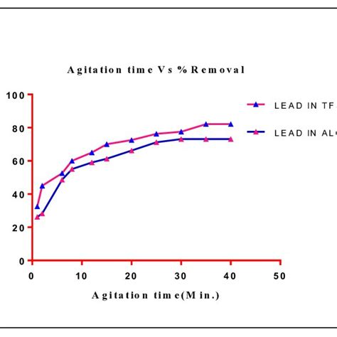Effect Of Agitation Time On Lead Removal Download Scientific Diagram