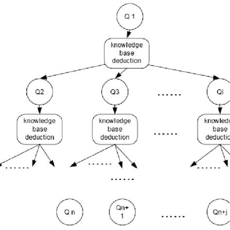 Hierarchical Question Tree Download Scientific Diagram