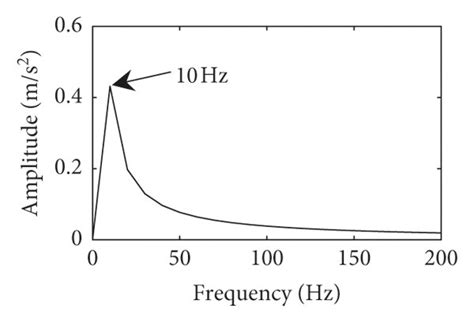 Time Domain Autocorrelation Function And Corresponding Download Scientific Diagram