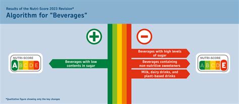 Nature Food Publication On The Revision Of The Nutri Score Algorithm Max Rubner Institut