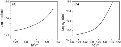 Plot of a log τ1 and b log τ2 vs 103 T documentclass 12pt minimal Download Scientific
