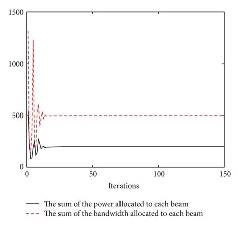 The Convergence Behavior Of The Optimal Variables Download Scientific Diagram