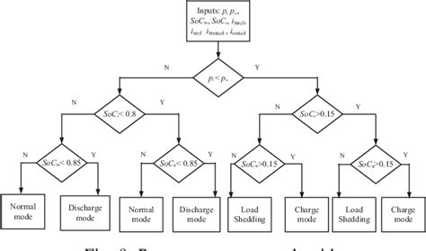 Figure 8 From Design Of Composite Energy Storage System For Wind