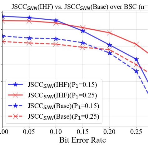 Performance Comparison Between The S Jscc And Baseline Over Digital Download Scientific Diagram