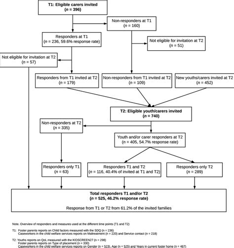 Flowchart Of The Data Collection Download Scientific Diagram