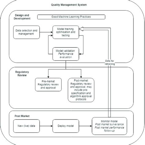 Aiml Medical Device Workflow Road To Clinical Accreditation Adapted