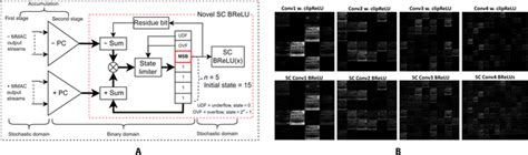 Stochastic Computing Convolutional Neural Network Architecture