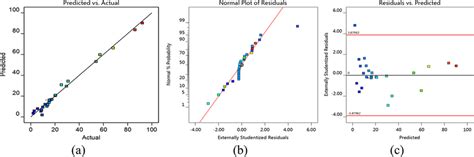 A Predicted And Experimental Values Plot B Externally Studentized