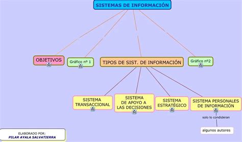 Representación Gráfica De Un Sistema De Información Diagramas Y