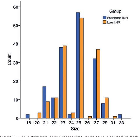 Figure 2 From Low Target Inr Anticoagulation Is Safe In Selected Aortic