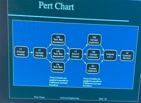 Solved 1 A Task Durations And Dependencies Table Slide Chegg